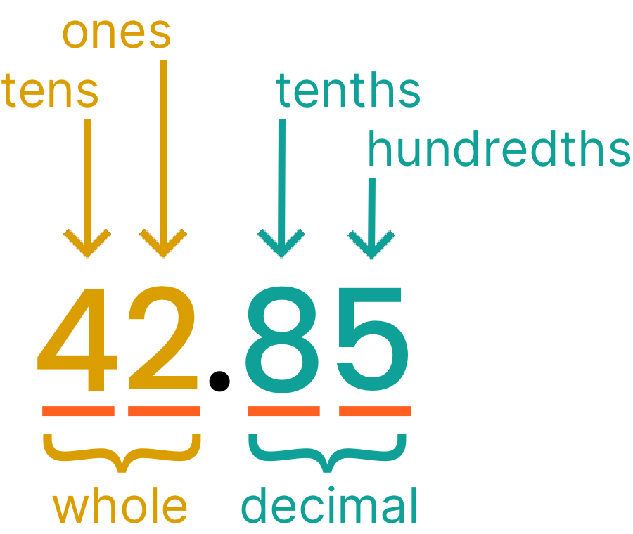 Decimals Almost Fun